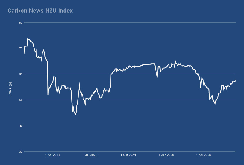 Markets - Carbon News